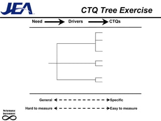 D05 Define VOC, VOB and CTQ | PPT