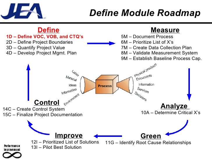 D05 Define VOC, VOB and CTQ
