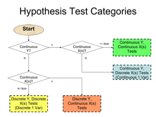 Hypothesis Test Selection Guide | PPT