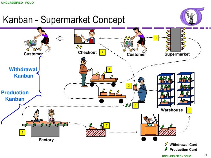 Supermarket Process Flow Chart