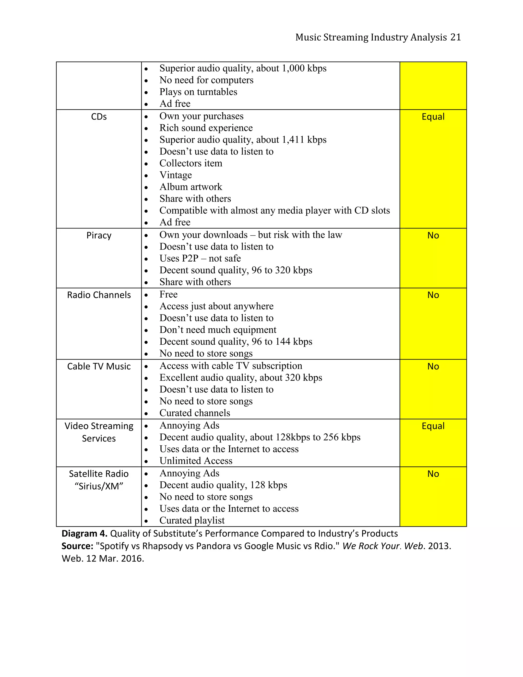 Music Streaming Industry Analysis | PDF