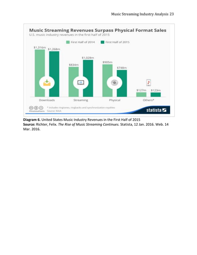 Music Streaming Industry Analysis | PDF