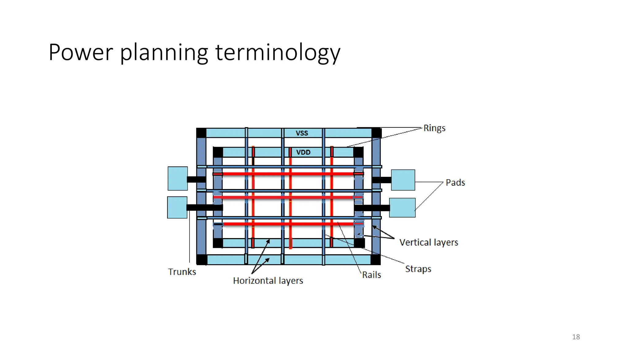 Floorplanning and Powerplanning - Definitions and Notes | PDF ...