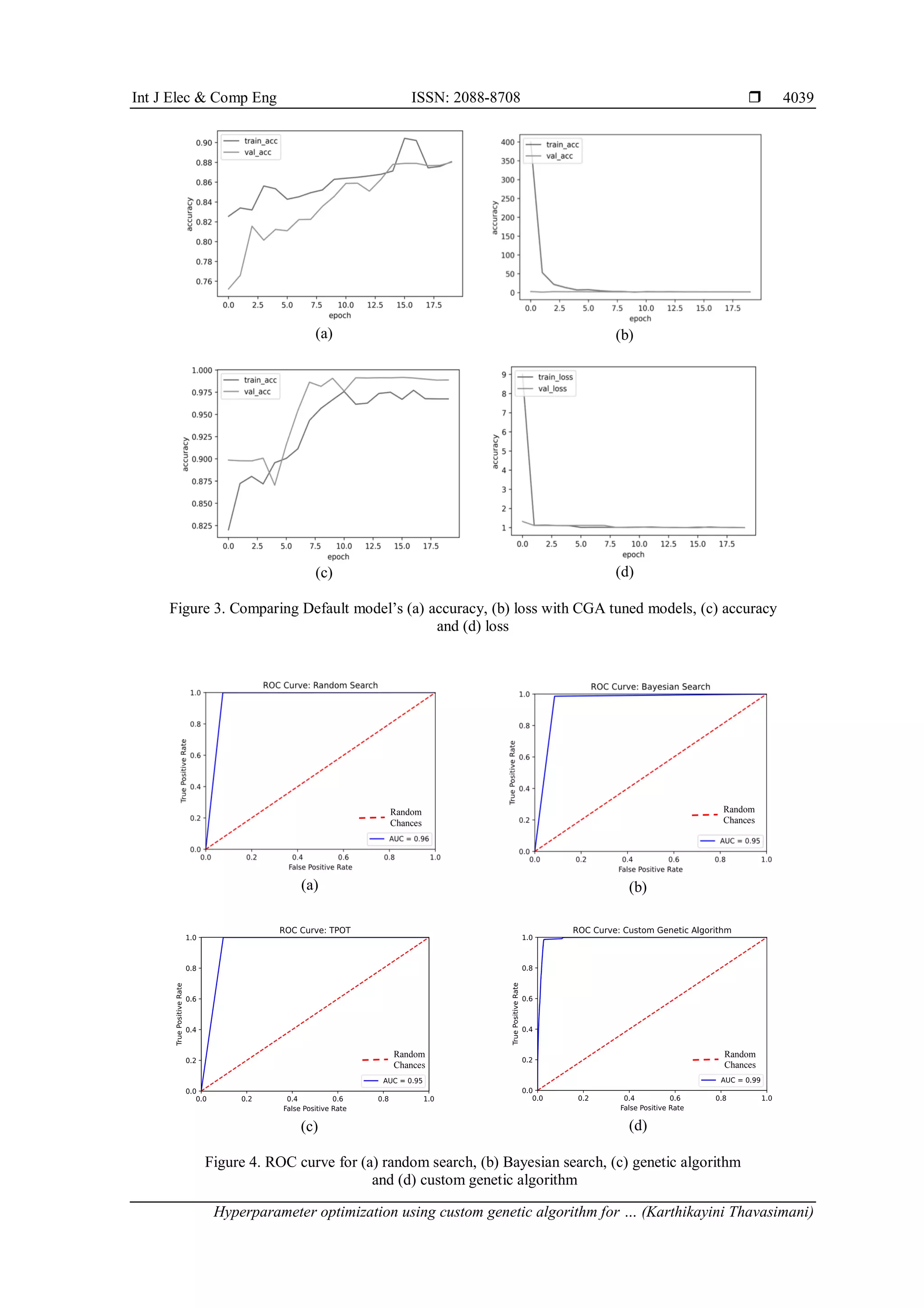 Hyperparameter Optimization Using Custom Genetic Algorithm For
