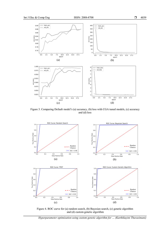 Hyperparameter optimization using custom genetic algorithm for ... Hyperparameter optimization using custom genetic algorithm for ...