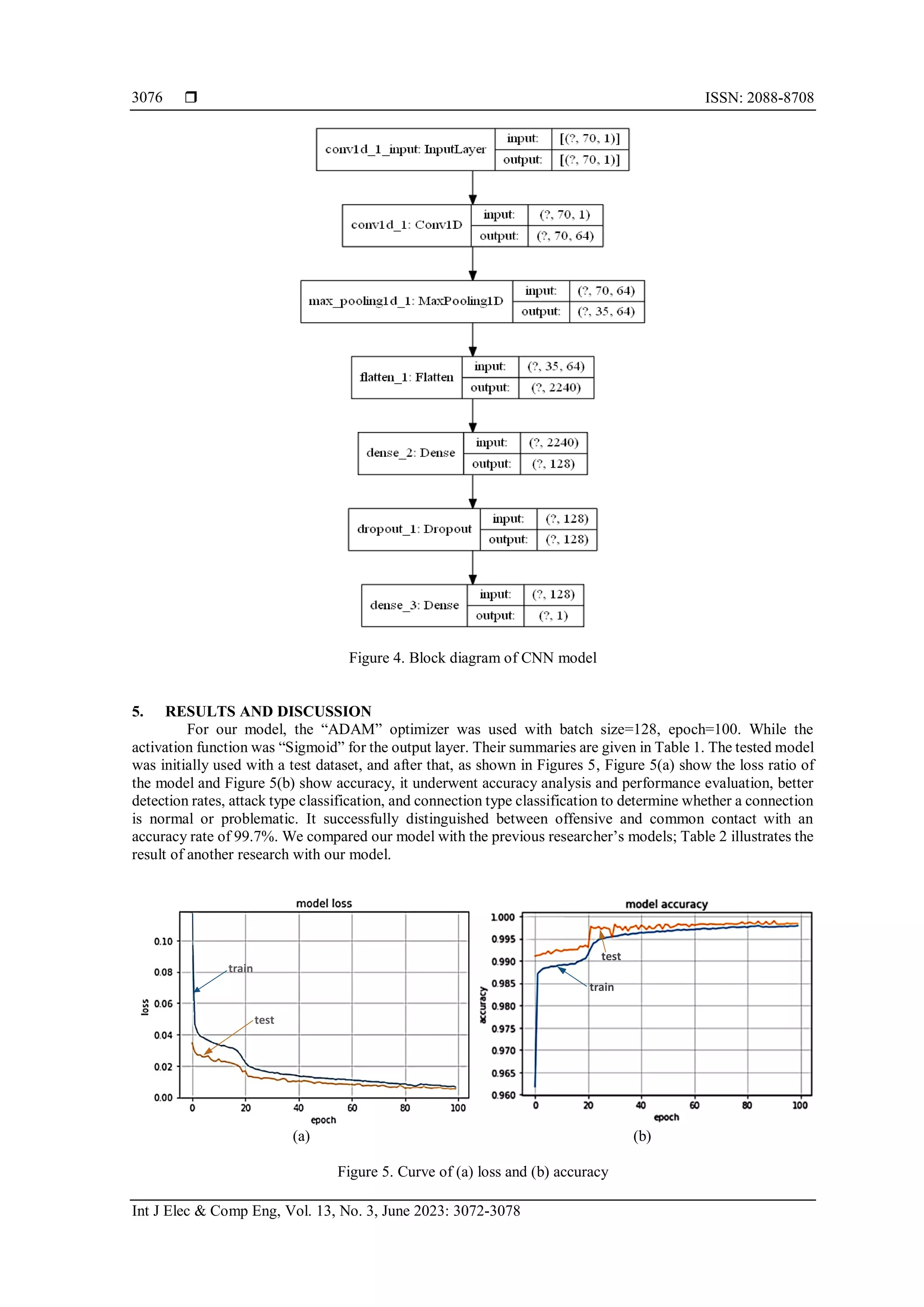 Detecting Network Attacks Model Based On A Convolutional Neural Network