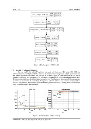 Detecting network attacks model based on a convolutional neural network ...