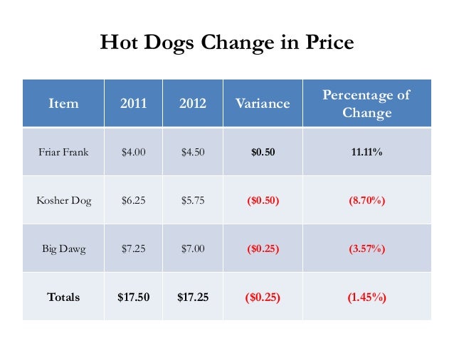 Hot Dog Cost Analysis