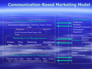 An Introduction To Integrated Marketing Communications | PPT