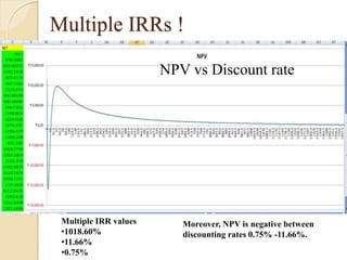 Updated IRR PPT | PPT