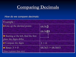 Comparing and Ordering Decimals | PPT
