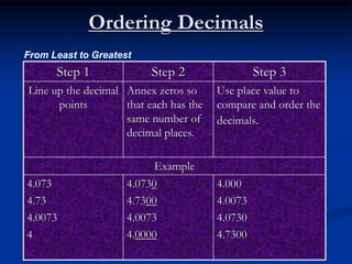 Comparing and Ordering Decimals | PPT
