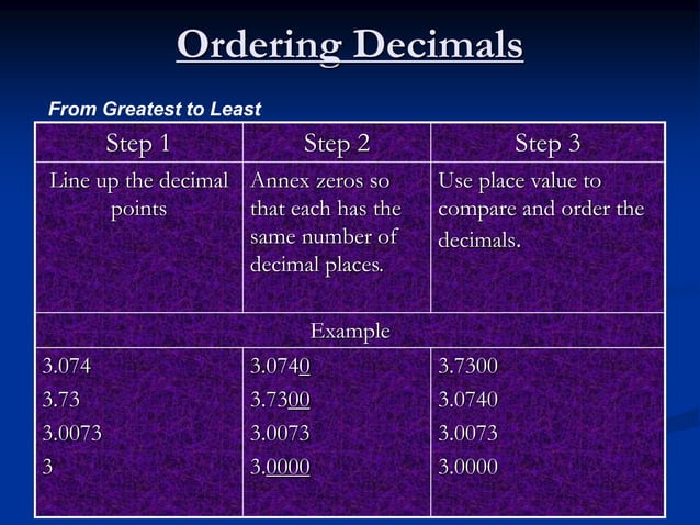 Comparing and Ordering Decimals | PPT