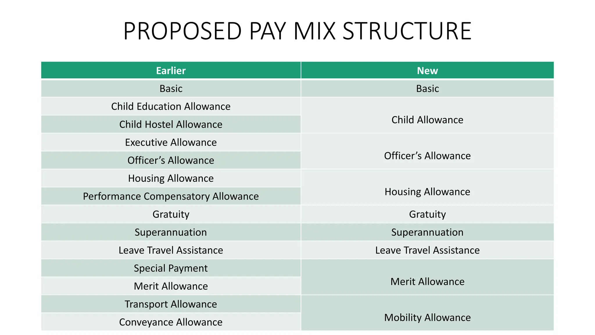 Tata motors compensation restructuring in India | PPT