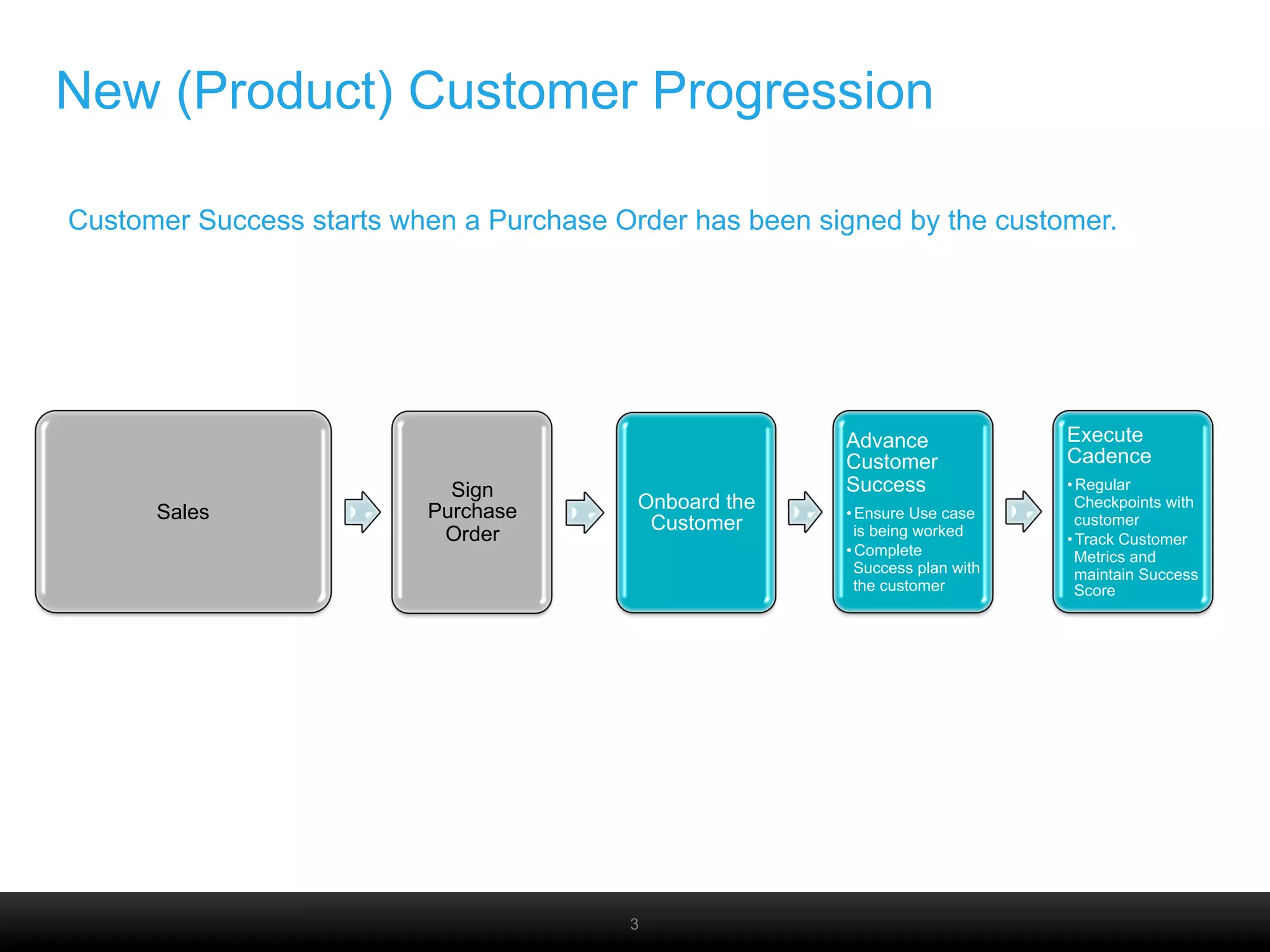 Customer onboarding - Customer Success | PDF
