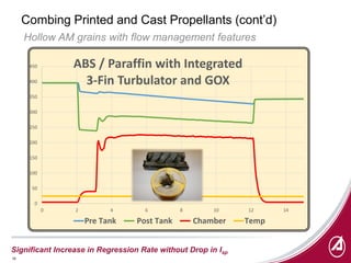 Strategies for 3D Printing Advanced Hybrid Rocket Fuel Grains and ...