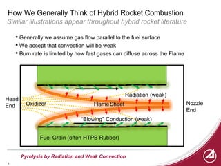Strategies for 3D Printing Advanced Hybrid Rocket Fuel Grains and ...