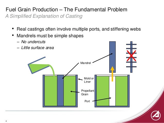 Strategies for 3D Printing Advanced Hybrid Rocket Fuel Grains and Hyb…