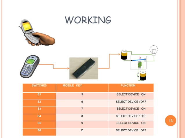 GSM-BASED-HOME-AUTOMATION-PPT | PPTX | Home Appliances | Home & Garden