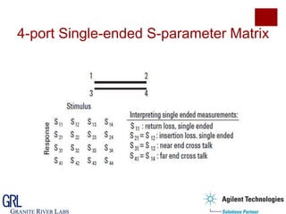 Design Simulation and Measurement v3 | PPTX