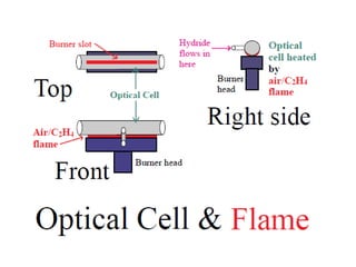 Hydride Generation Atomic Absorption Spectrophotometer | PPT