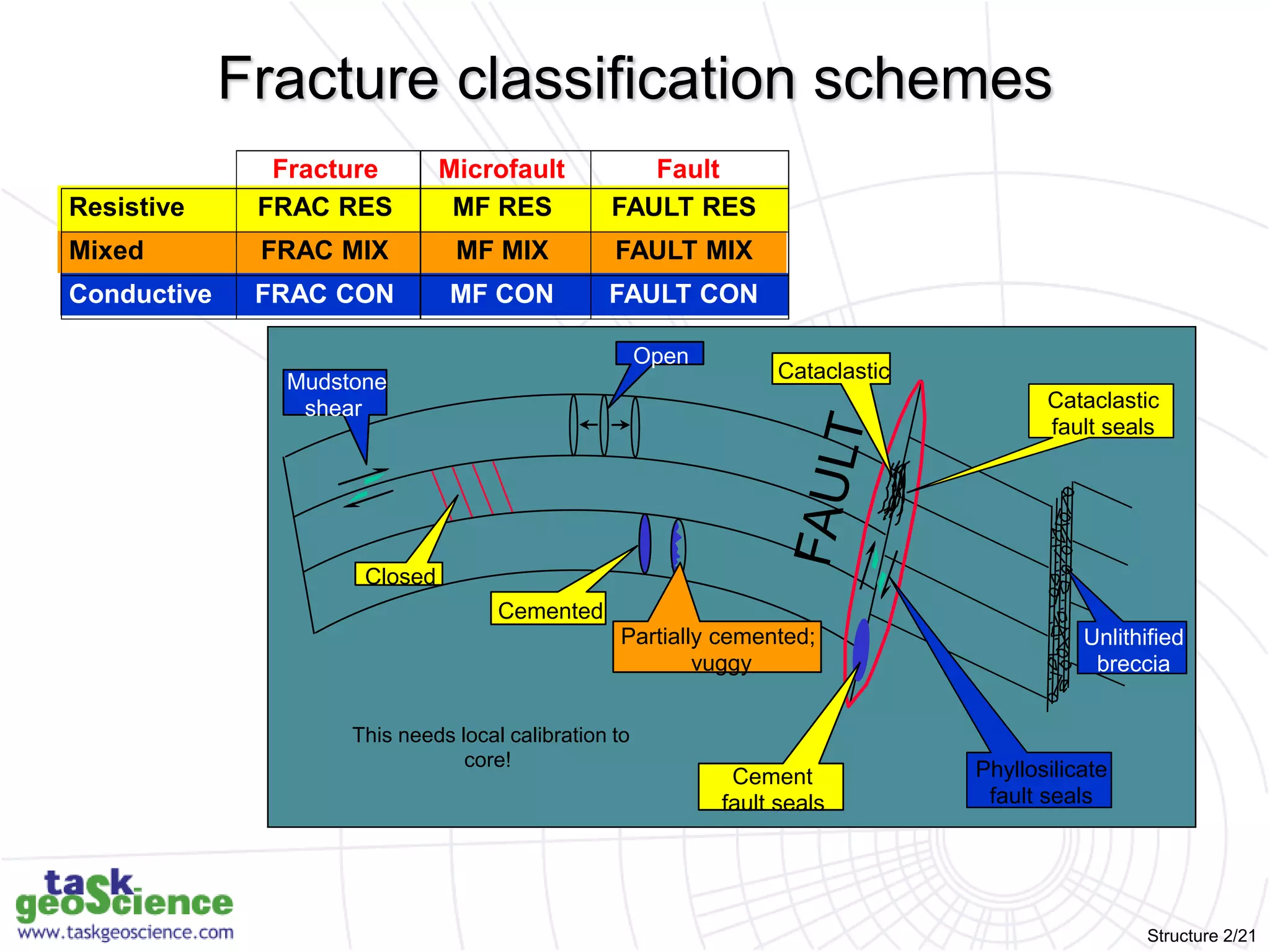 6a - Fracture characterisation.ppt | Geology | Science