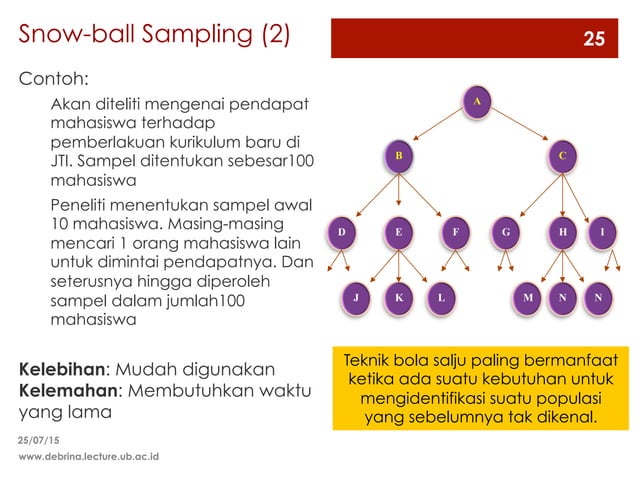 Metode-Metode Sampling Penelitian Ilmiah | PDF