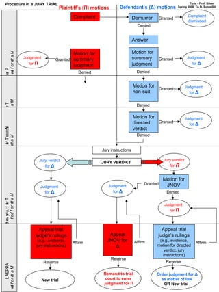 Civil Litigation_Procedural Flow Chart | PDF