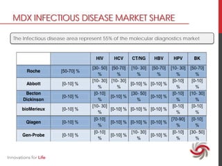 MDx Market Analysis & Product Overview | PPT