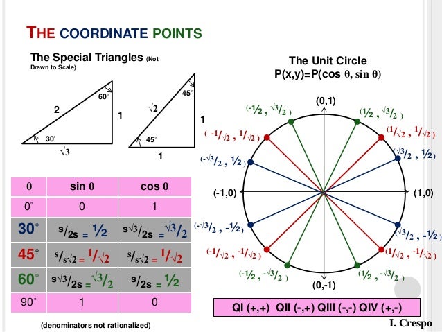 Unit Circle Special Triangles : How to Use the Unit Circle in ...