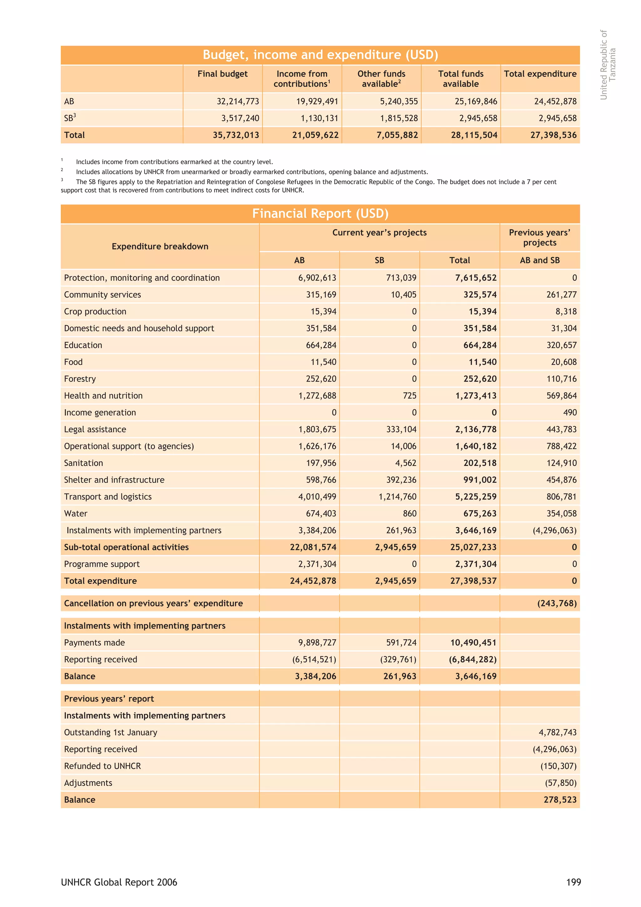 UNHCR Global Report 2006 - United Republic of Tanzania | PDF