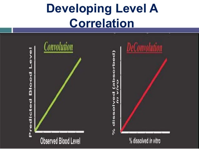 In-vitro in vivo dissolution correlation BCS classification