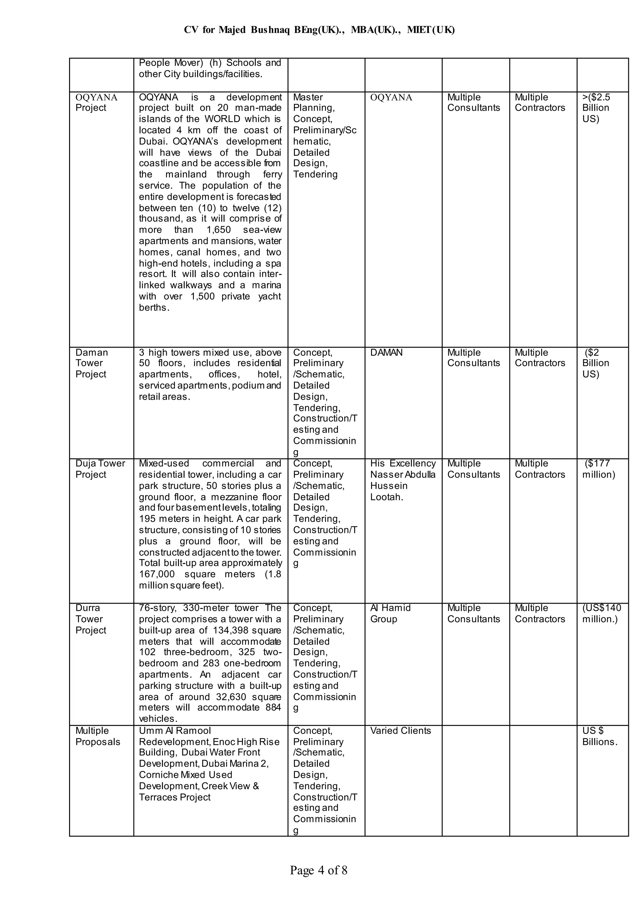 Majed Bushnaq CV - June 2016 Project List | DOCX