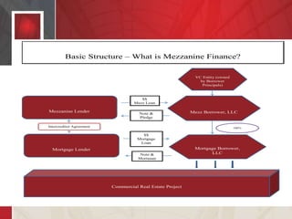PowerPoint Presentation - Mezzanine Finance.PPTX