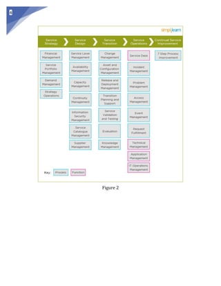 ITSM & ITIL | PDF