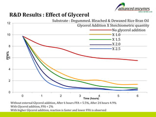 ELT10 Bangera - Free Fatty Acid Reduction in Edible Oils | PDF