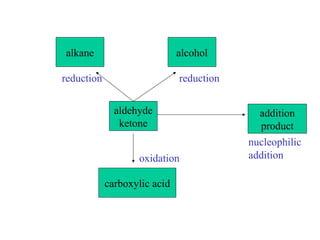 Reaction aldehydes and ketones-reactions.ppt