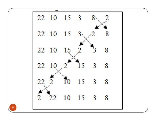 6 Algoritma Pengurutan Data | PPT 6 Algoritma Pengurutan Data | PPT
