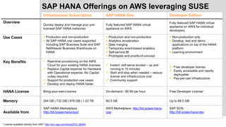 Leveraging SUSE Linux to run SAP HANA on the Amazon Web Services Cloud | PPTX