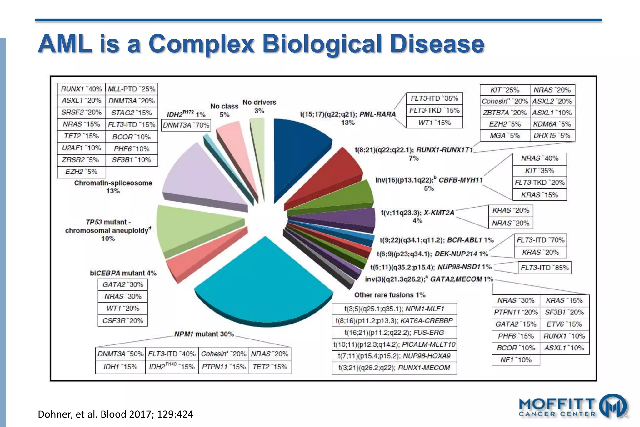 ACUTE MYELOID LEUKEMIA | PPTX