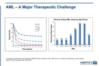 ACUTE MYELOID LEUKEMIA | PPTX