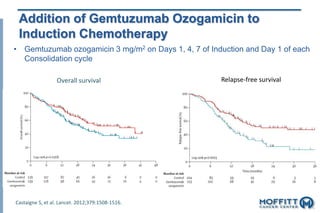 ACUTE MYELOID LEUKEMIA | PPTX
