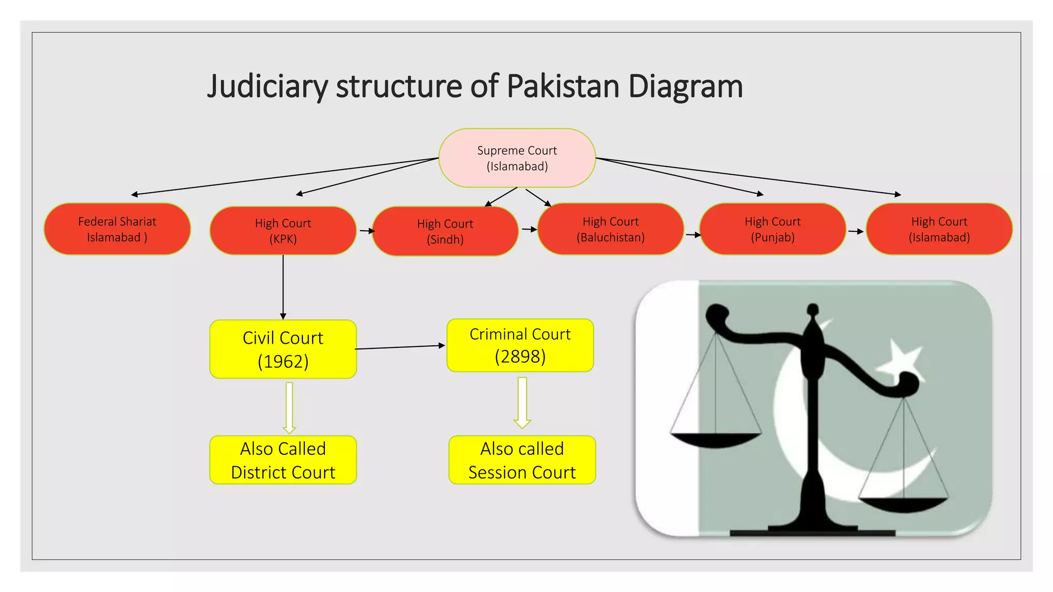Judiciary_structure_in_Pakistan.pptx