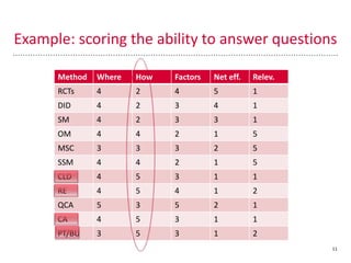 Choosing Appropriate Evaluation Methods tool | PPTX | Science