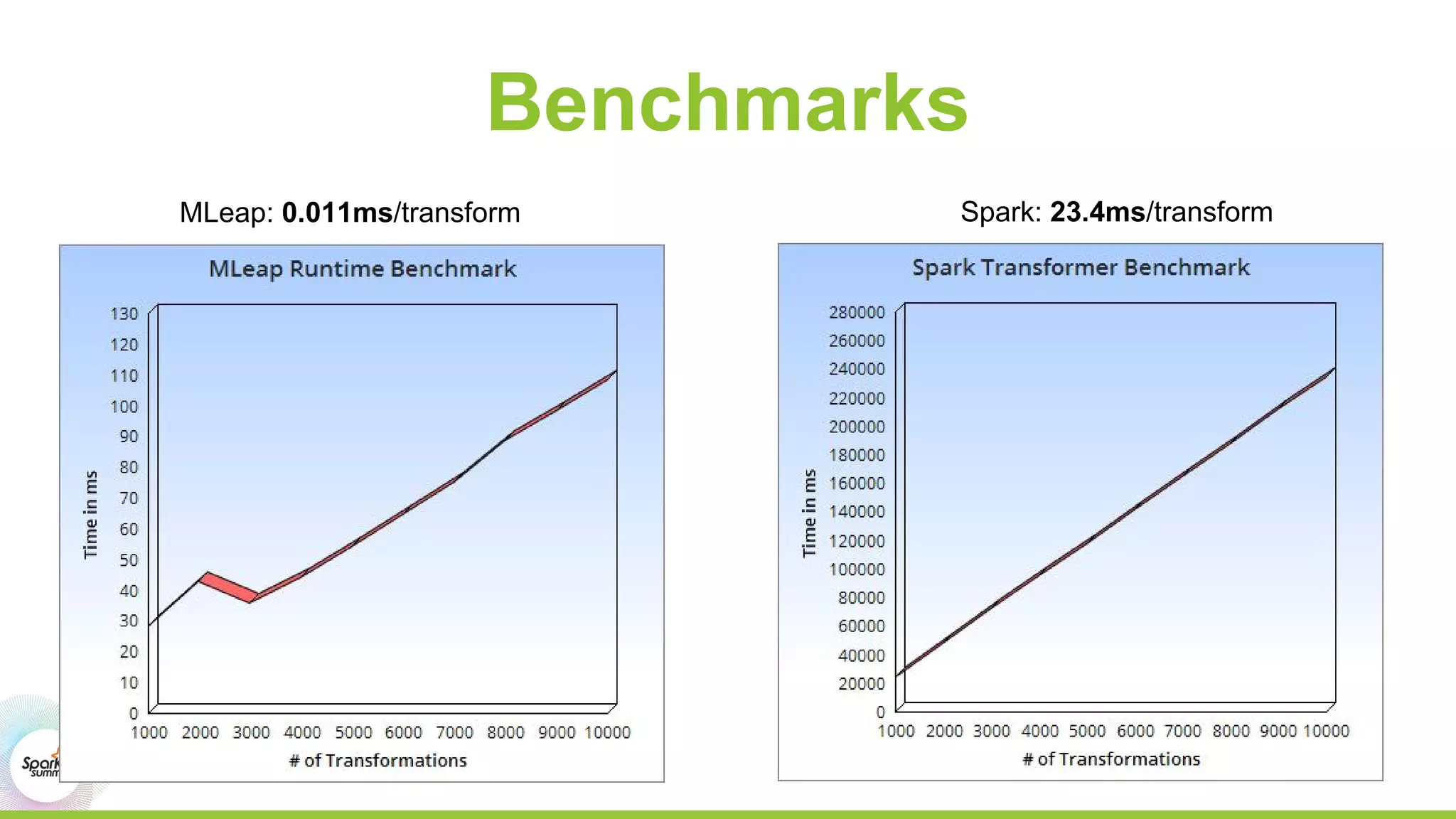 Mleap Productionize Data Science Workflows Using Spark Ppt