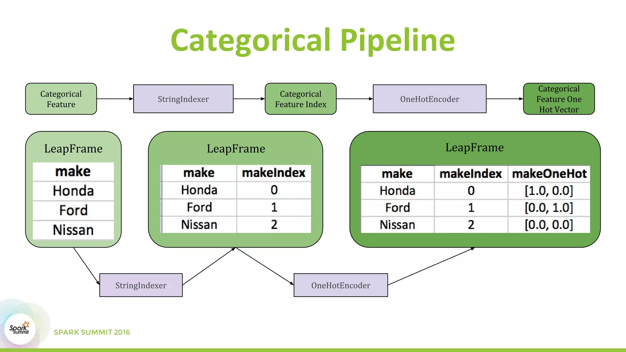 Mleap Productionize Data Science Workflows Using Spark Ppt