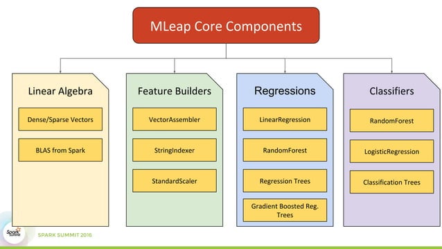 MLeap: Productionize Data Science Workflows Using Spark | PDF