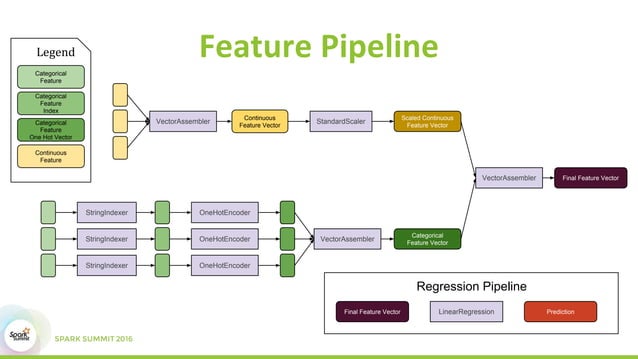 Mleap Productionize Data Science Workflows Using Spark Ppt