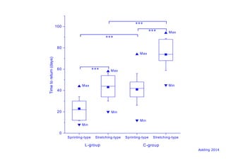 Carl Askling - Sprinting-type vs stretching-type of acute hamstring ...