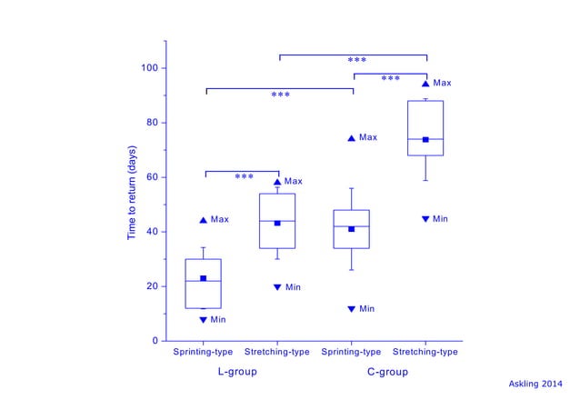 Carl Askling - Sprinting-type vs stretching-type of acute hamstring ...